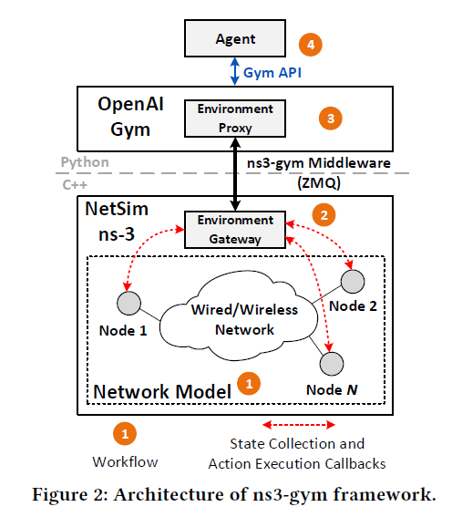 【网络仿真】 ns3-gym 安装 & 介绍_ns3gym-CSDN博客