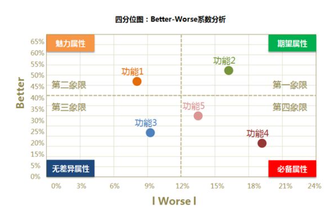卡诺KANO模型_kano模型问卷模板-CSDN博客