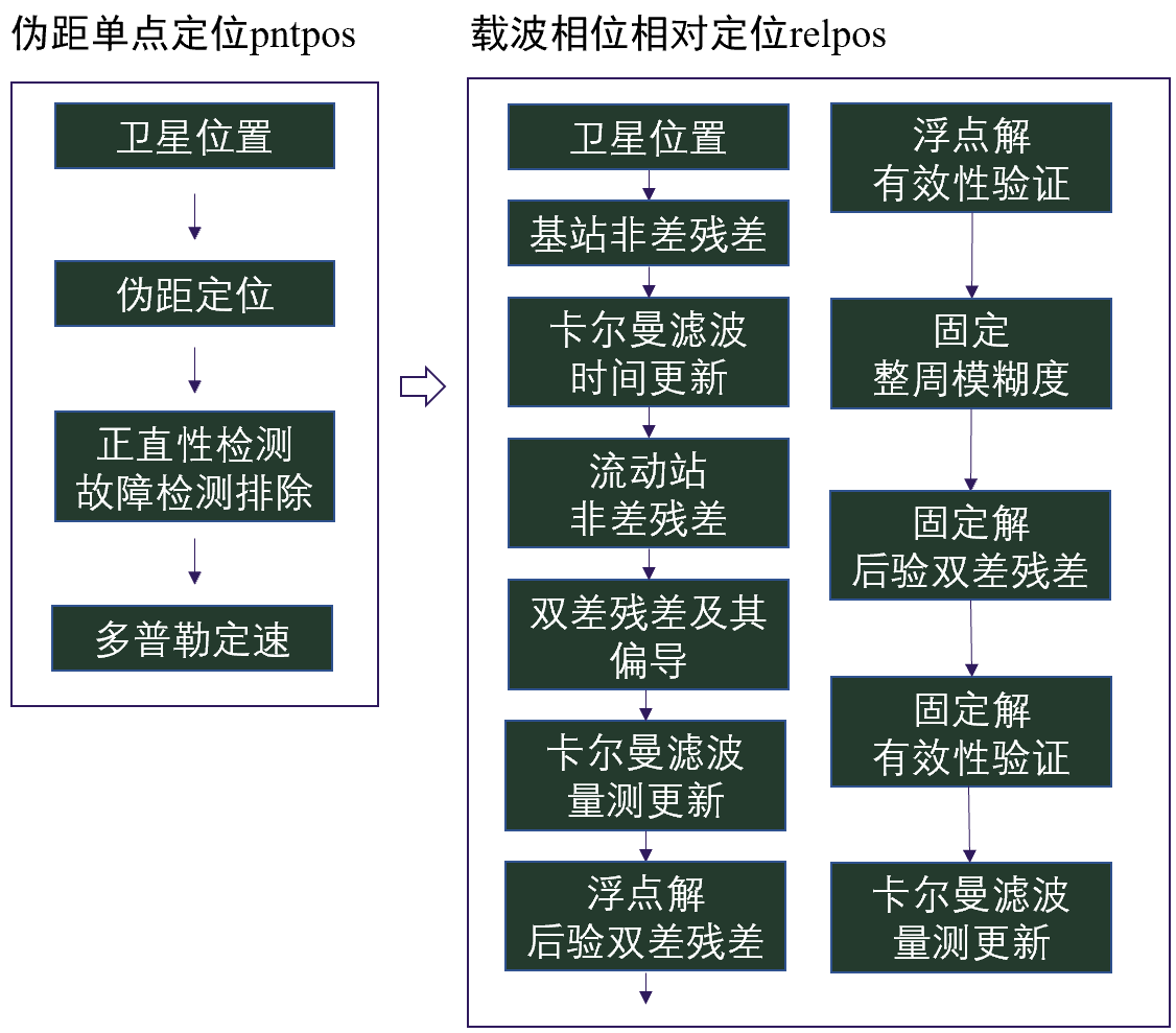 RTKLIB相对定位部分算法梳理_rtk定位算法包含哪些内容-CSDN博客