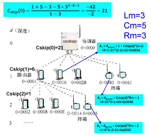 ZigBee无线传感网络的地址分配机制_cskip(d)公式-CSDN博客