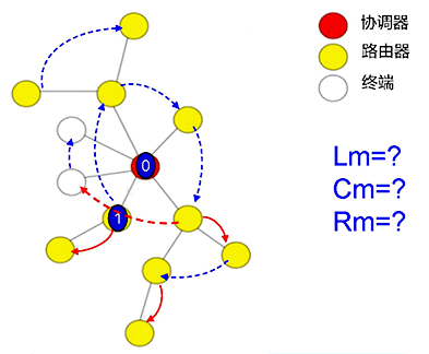 ZigBee无线传感网络的地址分配机制_cskip(d)公式-CSDN博客