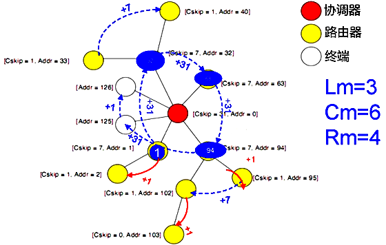 ZigBee无线传感网络的地址分配机制_cskip(d)公式-CSDN博客