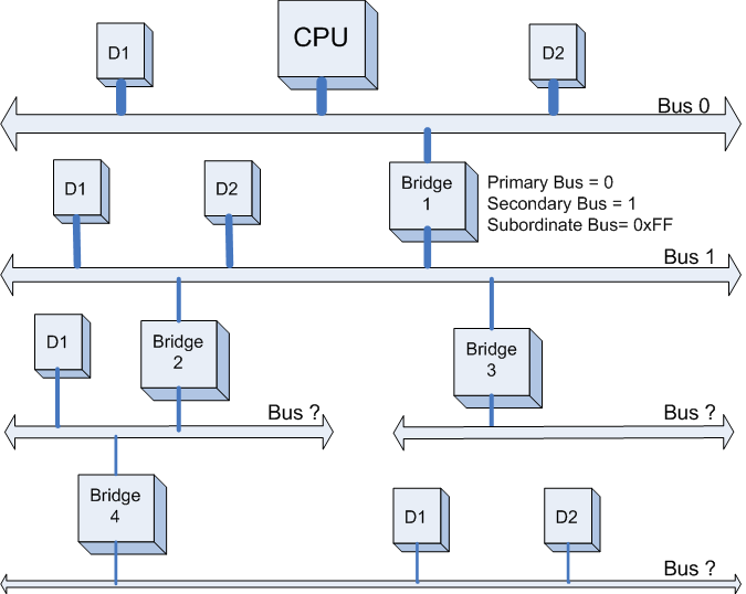 Pci中segment的实现-LoongArch_pcie segment字段-CSDN博客