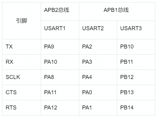 STM32物联网套件基础版06-串口通信_usart1和usart2-CSDN博客