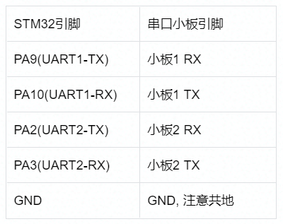 STM32物联网套件基础版06-串口通信_usart1和usart2-CSDN博客