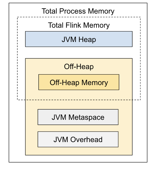 Flink1.12-之JobManager&TaskManager内存管理_flink managed memory-CSDN博客