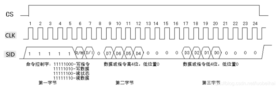 Stm32串行驱动lcd12864显示屏程序代码 12864串口频率 Csdn博客