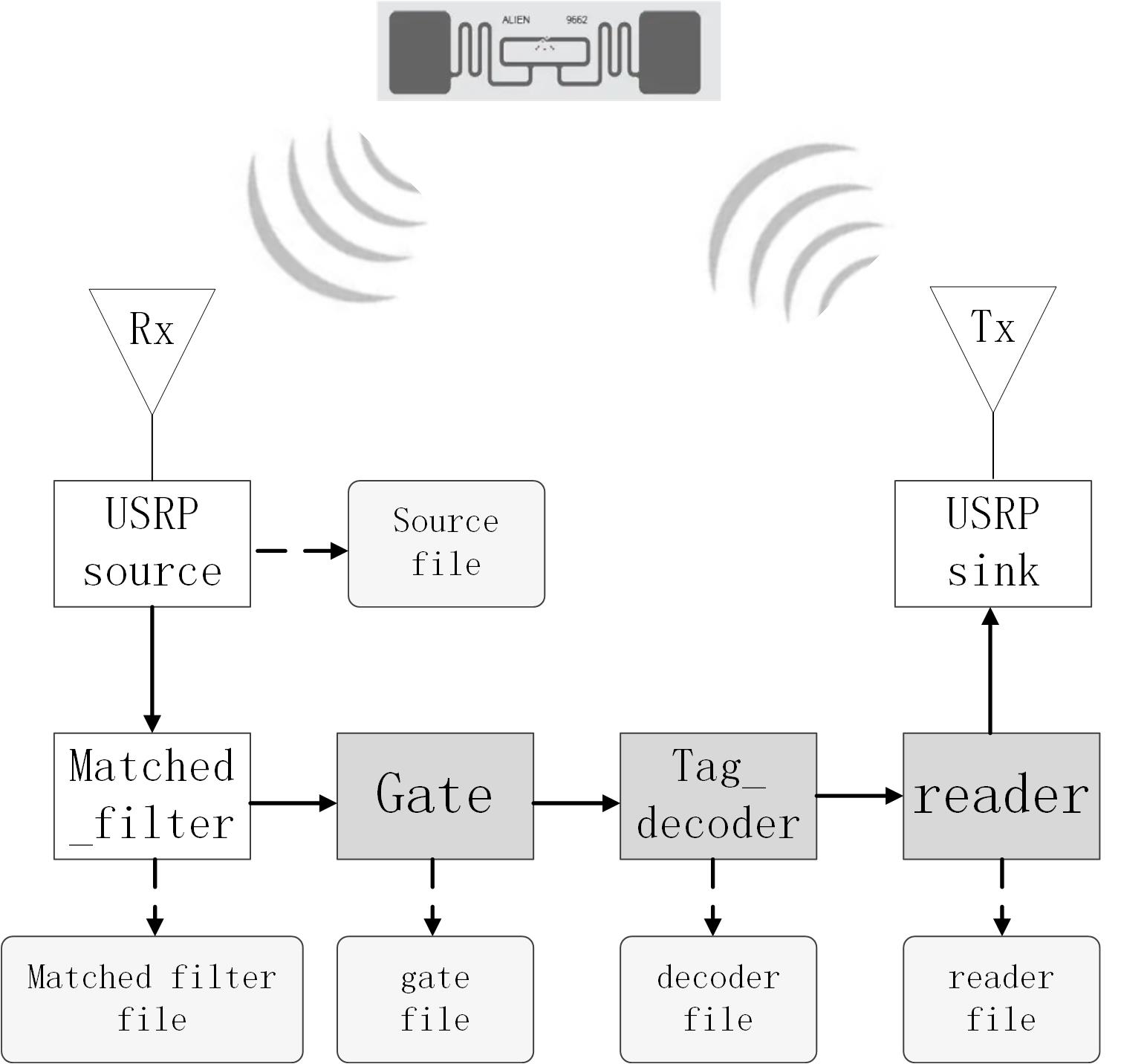 Gen2-UHF-RFID-Reader学习（一）概览_uhf rfid reader api-CSDN博客