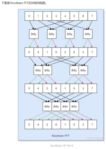 FFT海水学习笔记_stockham fft-CSDN博客
