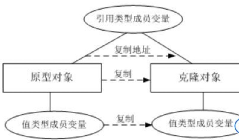 26 如何实现对象克隆？ 如何实现对象克隆 Csdn博客