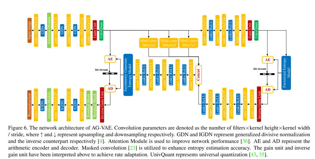 【图像压缩】连续比特率自适应《Asymmetric Gained Deep Image Compression With Continuous Rate Adaptation》_指数插值-CSDN博客