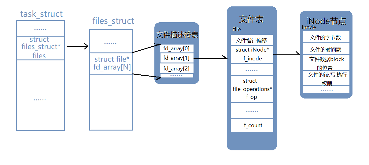 Linux | iNode节点 文件描述符表 文件表_inode表-CSDN博客