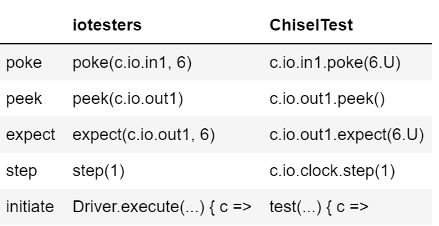 chisel生成Verilog与基本测试(更新)-CSDN博客