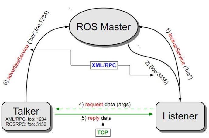ROS 基本介绍及安装说明_ros官网-CSDN博客
