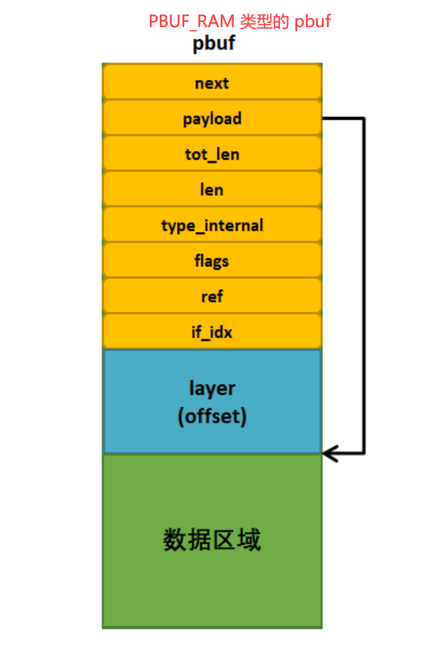 lwip 2 pbuf 学习_lwip pbuf数据怎么拷贝出来-CSDN博客