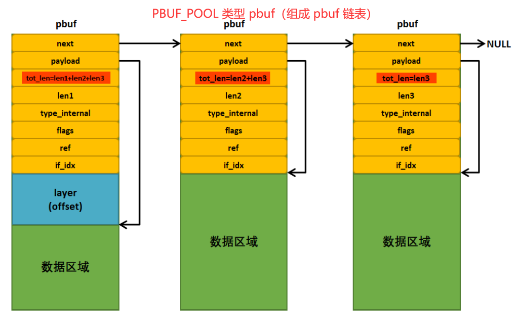 lwip 2 pbuf 学习_lwip pbuf数据怎么拷贝出来-CSDN博客