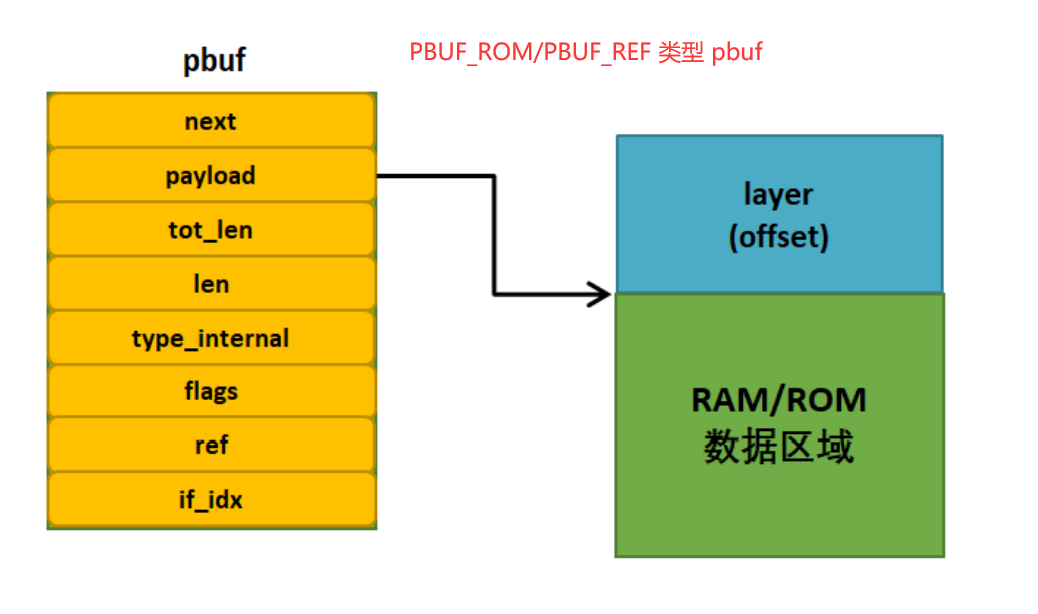 lwip 2 pbuf 学习_lwip pbuf数据怎么拷贝出来-CSDN博客