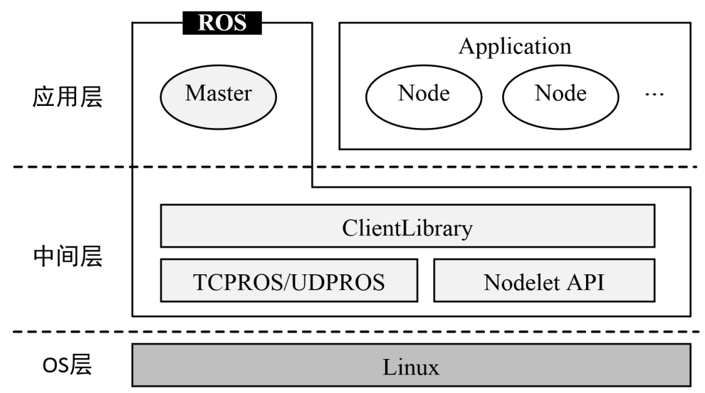 ROS 基本介绍及安装说明_ros官网-CSDN博客
