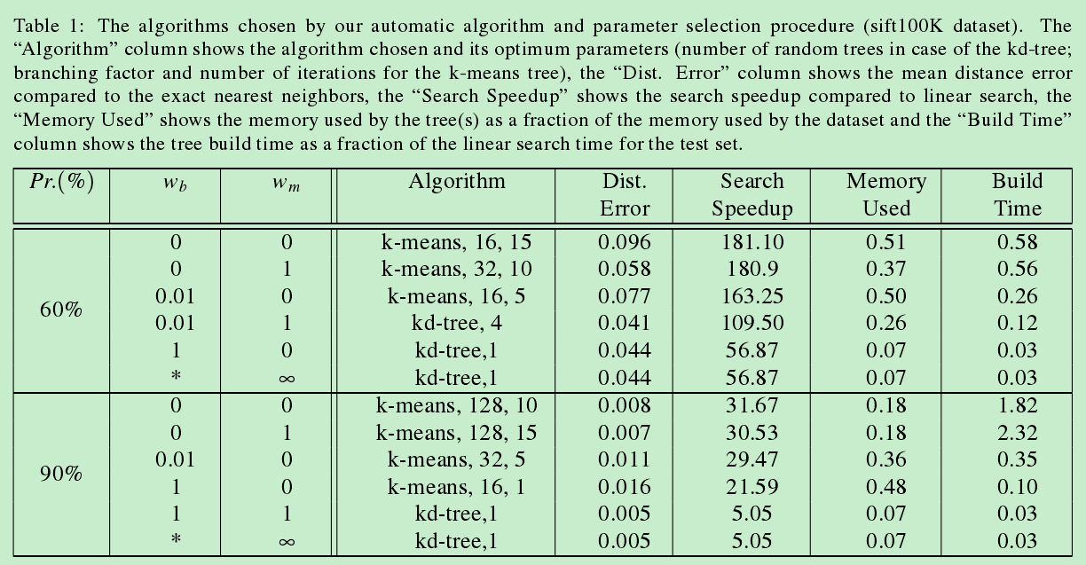 （FLANN论文）fast approximate nearest neighbors with automatic algorithm configuration——中英对照翻译-CSDN博客