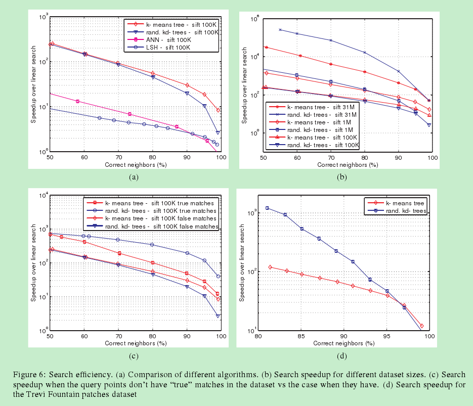 （FLANN论文）fast approximate nearest neighbors with automatic algorithm configuration——中英对照翻译-CSDN博客
