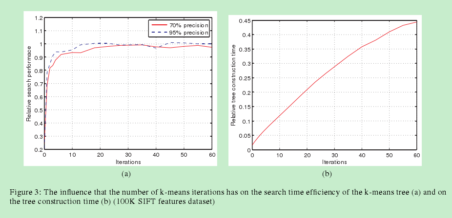 （FLANN论文）fast approximate nearest neighbors with automatic algorithm configuration——中英对照翻译-CSDN博客