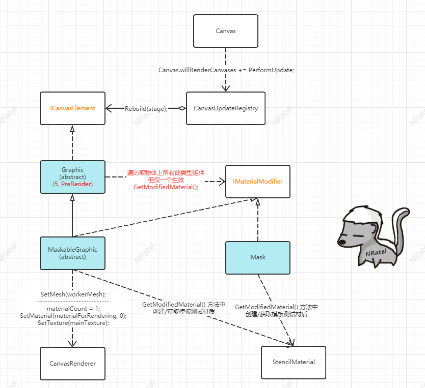 UGUI 源码之 Mask、IMaterialModifier、IMaskable-CSDN博客