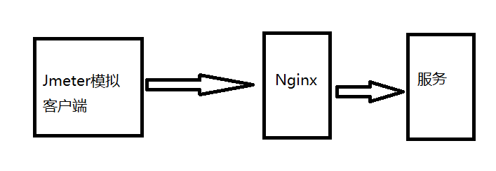 压力测试TPS上不去，但是系统资源又很清闲_压测tps上不去,cpu不消耗-CSDN博客