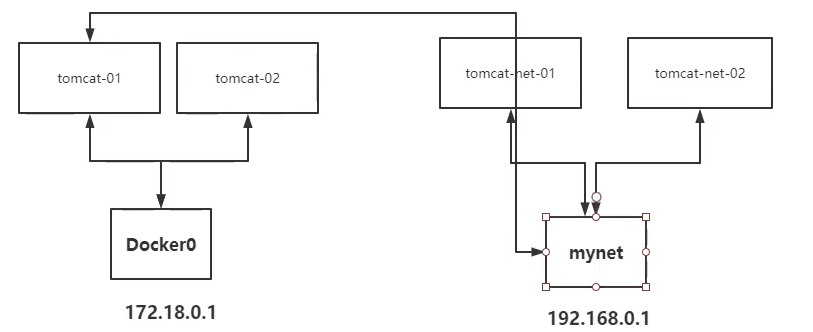 Docker——Docker网络（Network）+ 部署Redis高可用集群_docker 启动redis指定网络-CSDN博客