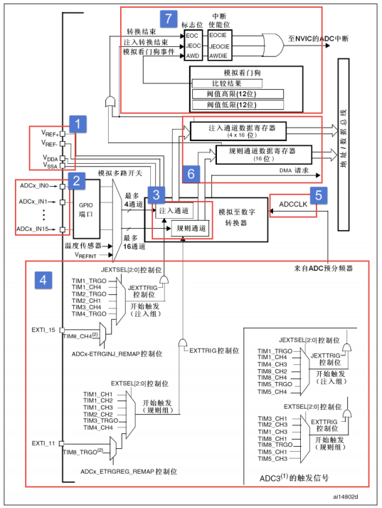 STM32学习笔记（13）——模数转换ADC_stm32dac转adc-CSDN博客