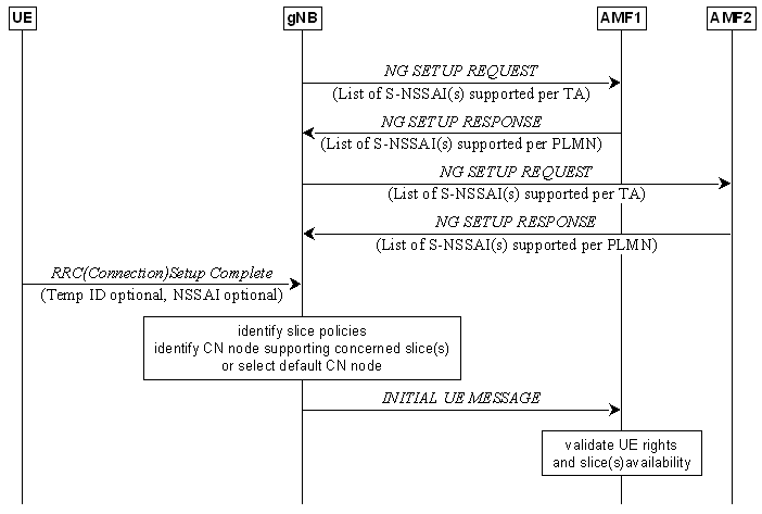 5G/NR 网络切片之AMF选择(协议版)-CSDN博客