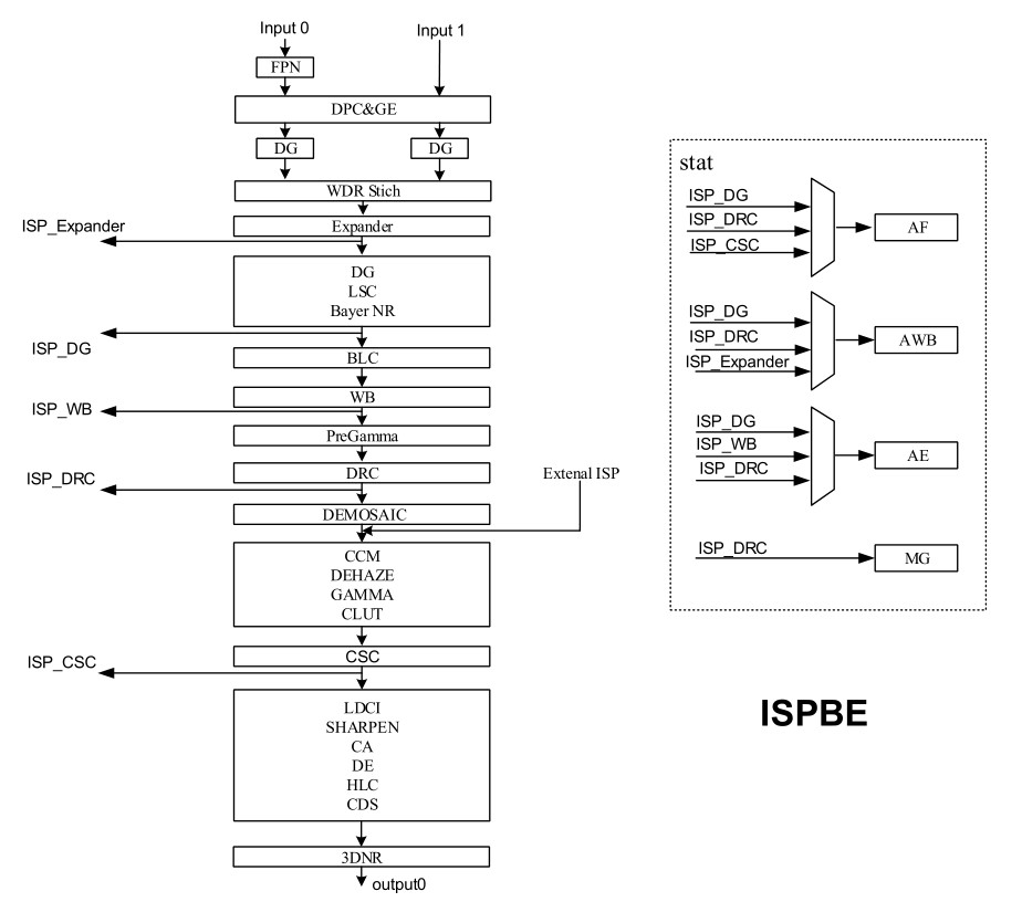 ISP——ISP PIPELINE_demosiac 锐化-CSDN博客