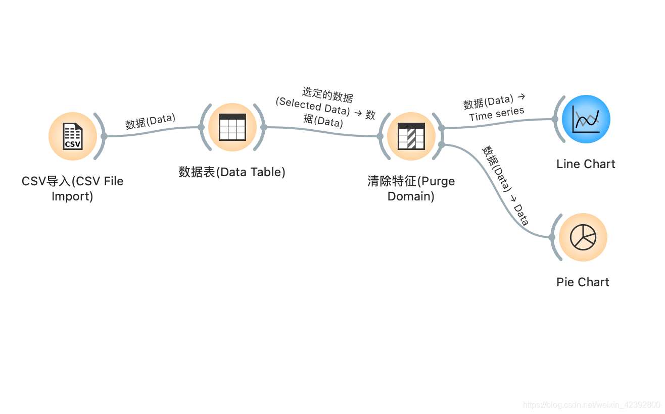 Orange3第一个实战:销售数据可视化orange3汉化版 Csdn博客