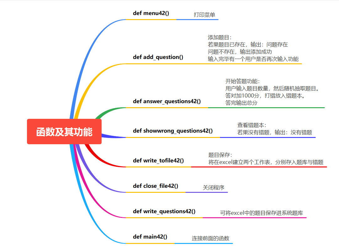Python课程设计——单项选择标准化考试单项选择题标准化系统python Csdn博客