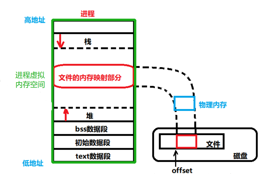 mmap()共享内存详解-CSDN博客