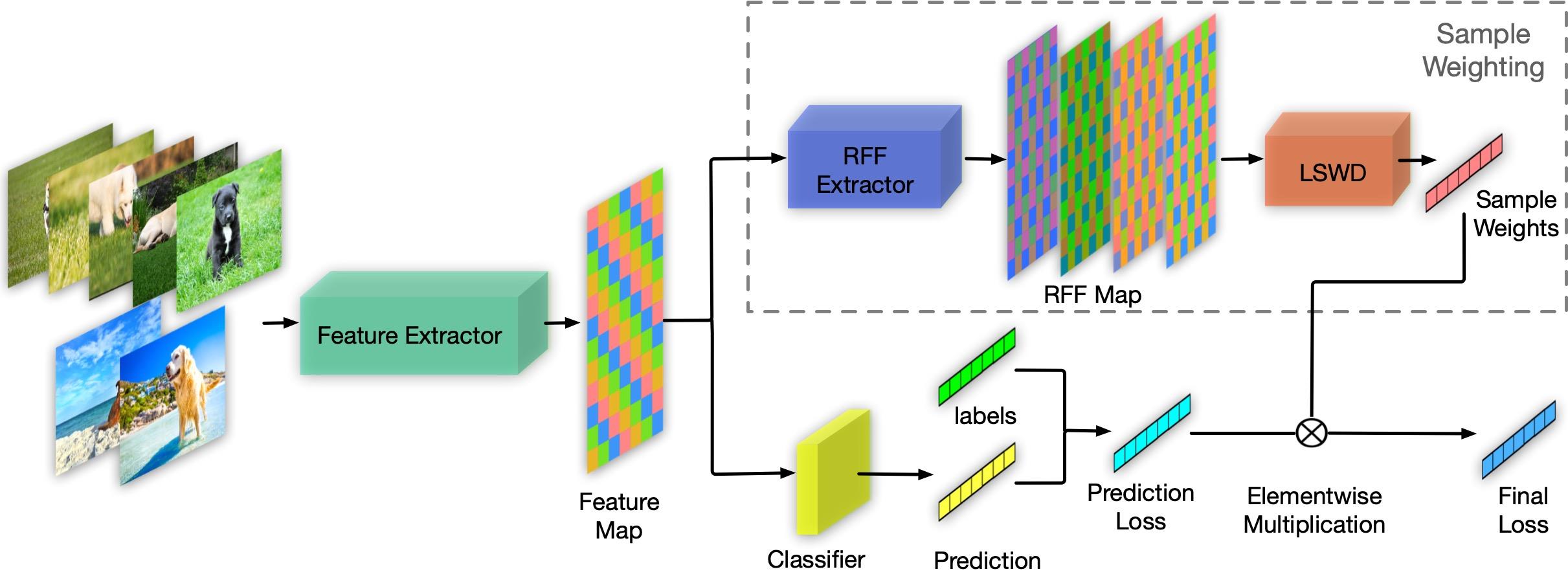 Deep Stable Learning for Out-Of-Distribution Generalization-CSDN博客