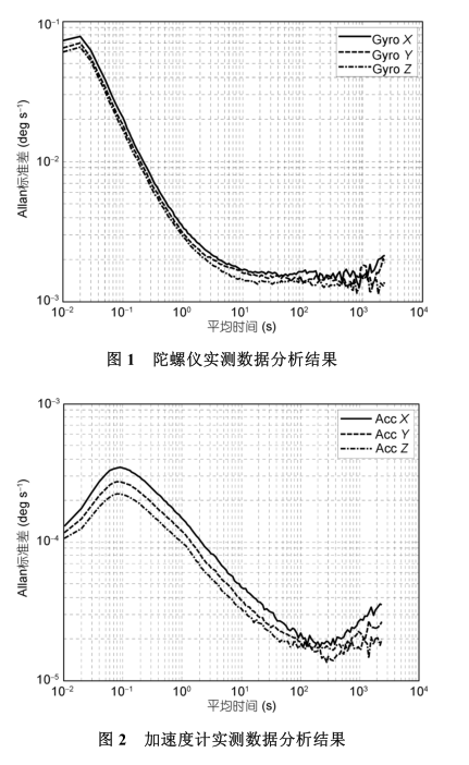 惯导误差系数的Allan方差分析办法_allan方差分析曲线及各种误差源怎么画-CSDN博客