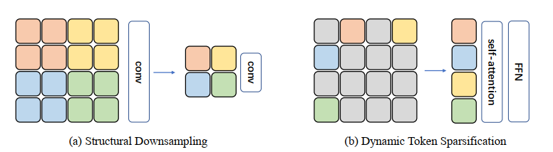 清华提出 DynamicViT，几乎不降低模型性能的情况下，较大地减少计算量和参数量-CSDN博客