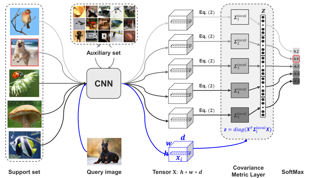 Distribution Consistency Based Covariance Metric Networks for Few-Shot Learning-CSDN博客