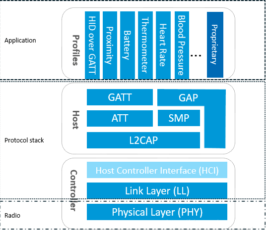 linux 蓝牙命令_failed to pair: org.bluez.error.authenticationfail-CSDN博客