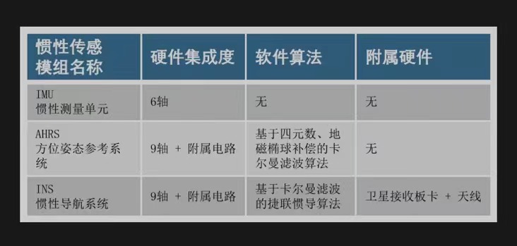 AHRS、IMU和INS对比_ahrs全称-CSDN博客