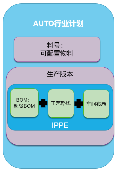 SAP APO IPPE 基础数据（汽车行业）_sap ippe-CSDN博客