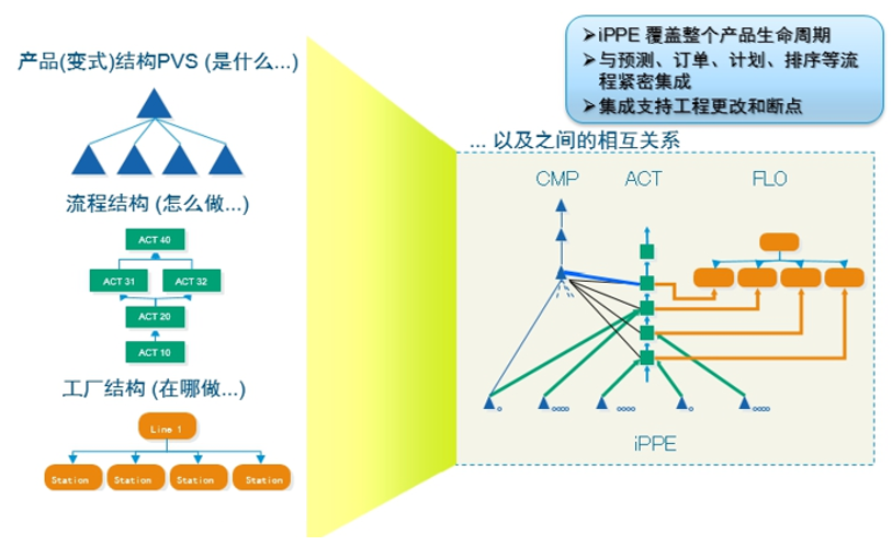 SAP APO IPPE 基础数据（汽车行业）_sap ippe-CSDN博客