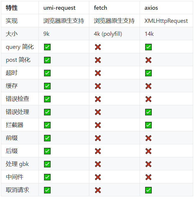 在Ant Design Pro中Umi-request全局请求响应的处理_umi request 允许修改响应数据-CSDN博客