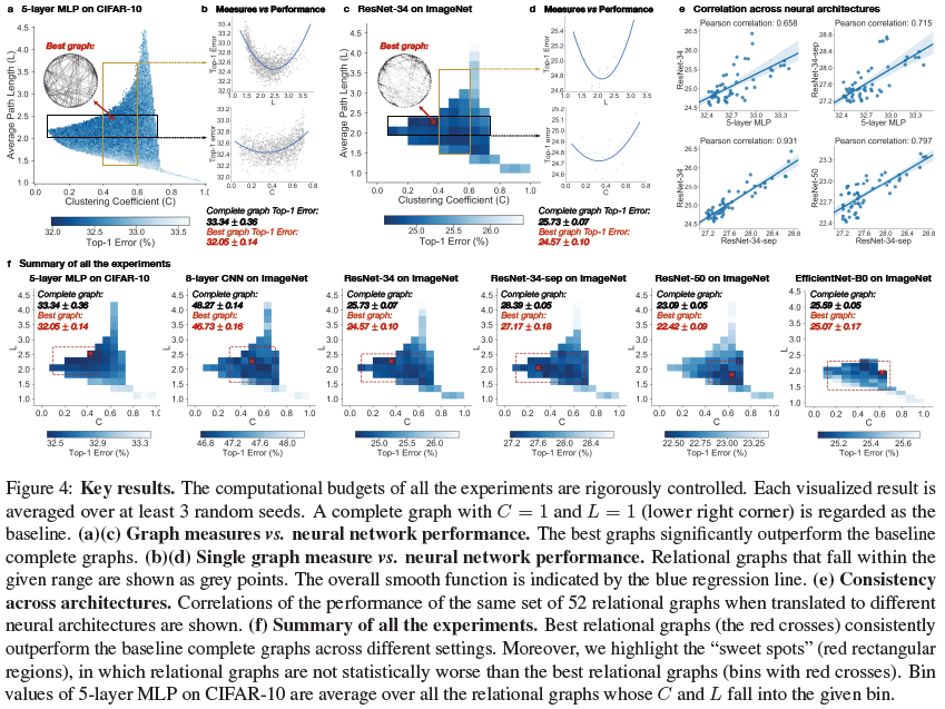 文献阅读（49）ICML2020-Graph Structure of Neural Networks-CSDN博客