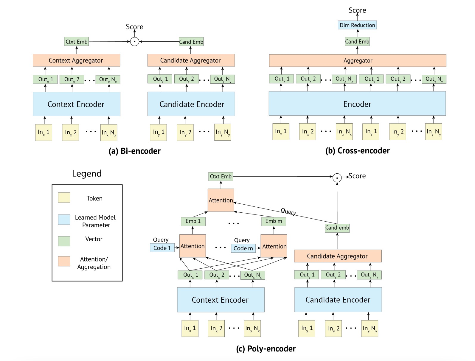 预训练模型语义相似性计算(五)--poly-encoder_poly encoder不足-CSDN博客