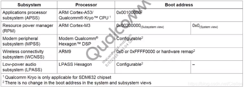 Qualcomm笔记_900e端口-CSDN博客