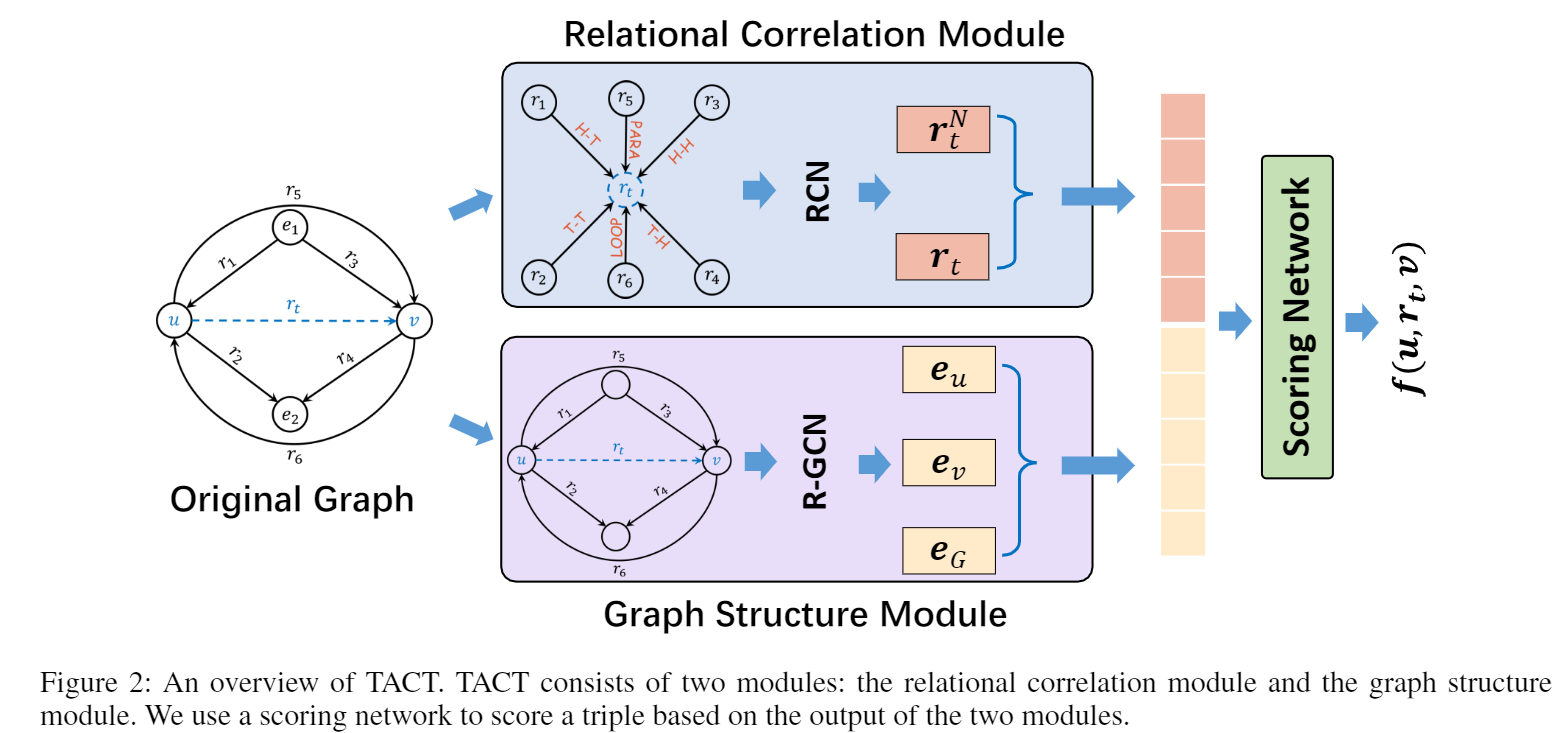 [论文翻译]Topology-Aware Correlations Between Relations for Inductive Link Predictionin Knowledge ...