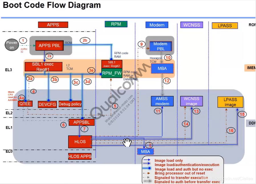 Qualcomm笔记_900e端口-CSDN博客