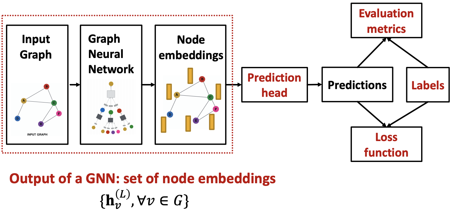GNN-CS224W: 8 Training GNN_gnn添加virtual node-CSDN博客