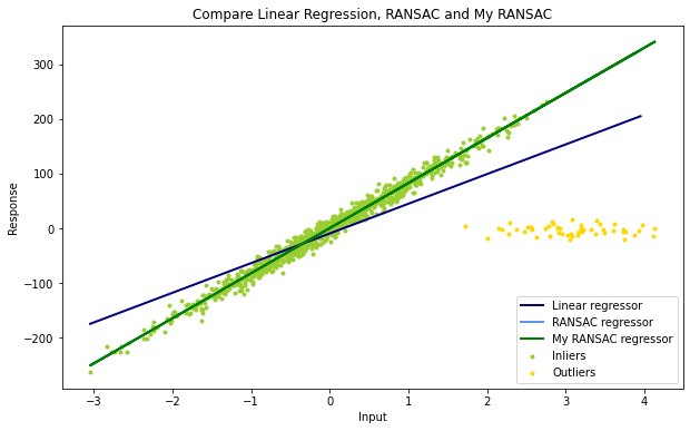 python机器学习手写算法系列——RANSAC(随机抽样一致)回归_ransac python-CSDN博客